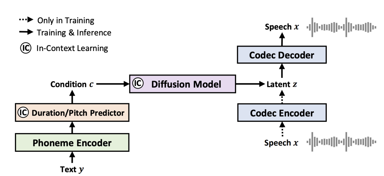 A New Milestone in Conversational AI: Zero-Shot Voice Cloning with 48kHz High-Quality Data ...