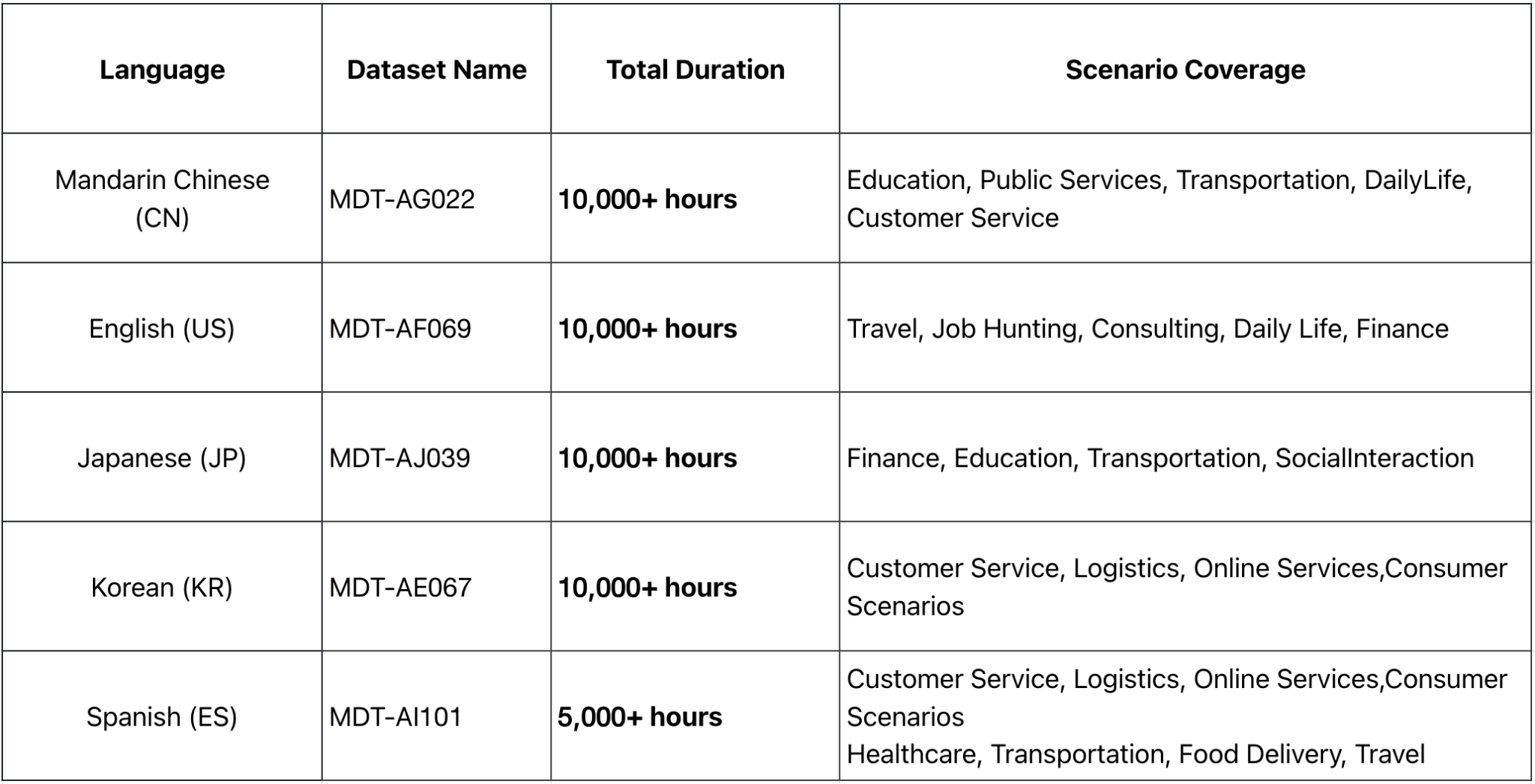 Large-Scale Multilingual Full-Duplex Conversational Speech Datasets ...